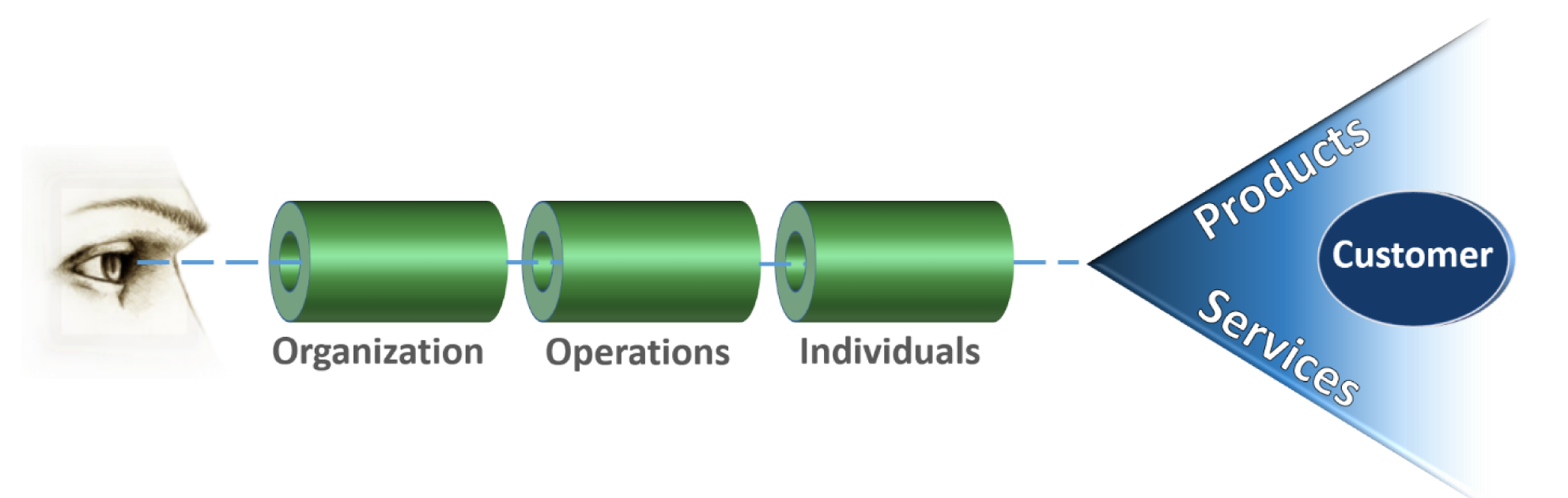 Developing Customer Focused Products and Services - Advance Consulting Inc.