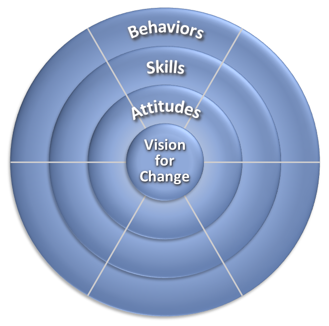 Developing Customer Focused People - Advance Consulting Inc.